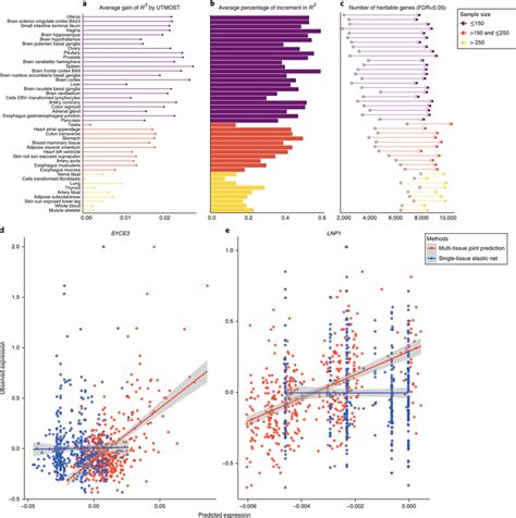 Improvement In Gene Expression Imputation Accuracy A B Compared With