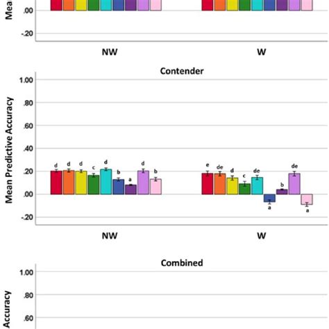 Predictive Accuracy For Five Fold Cross Validation Of Several Genomic