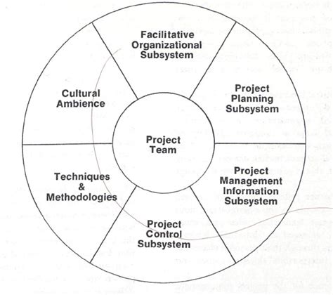 System Approach To Management