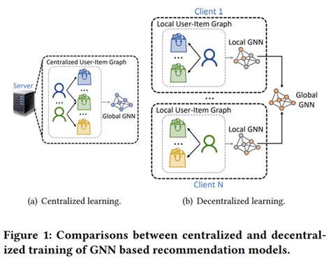 联邦学习系列 《fedgnn Federated Graph Neural Network For Privacy Preserving