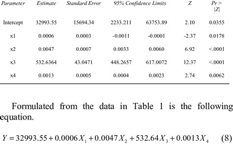 Estimate From The Generalized Estimating Equation Analysis Of Gee