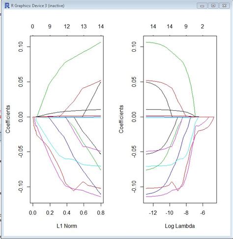 r interpretting lasso variable trace plots cross validated