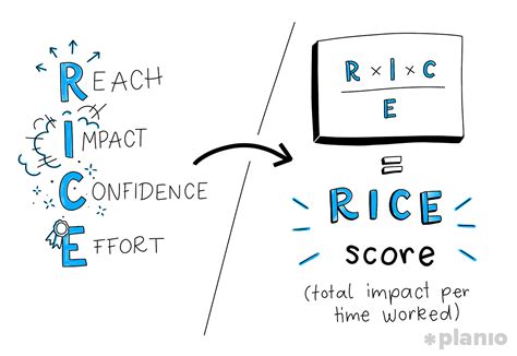 Maximizing Value With The Rice Framework Prioritization Model