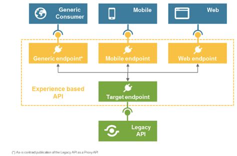an overview of experience based api integration patterns dzone