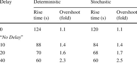 Dynamic Characteristics Of P In Deterministic And Stochastic Models