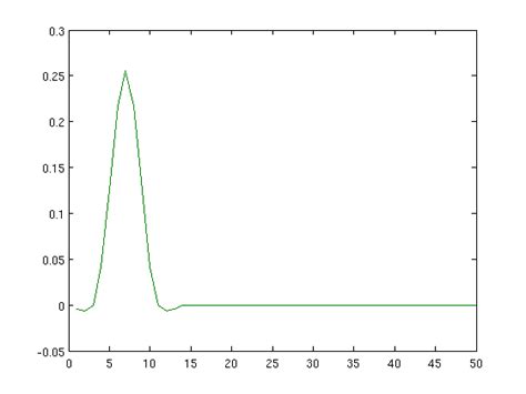 matlab fir filter coefficients from frequency responses signal
