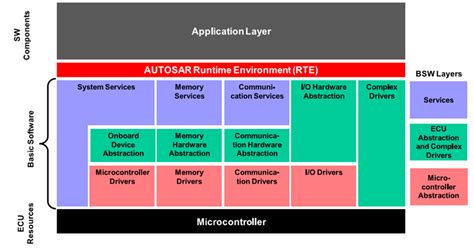 autosar training basic proya