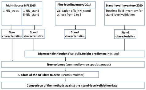 Remote Sensing Free Full Text Using Multi Source National Forest