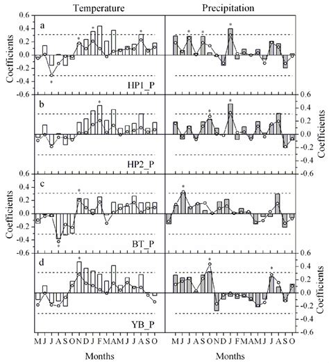 1 3 Correlation Columns And Response Dot Lines Functions