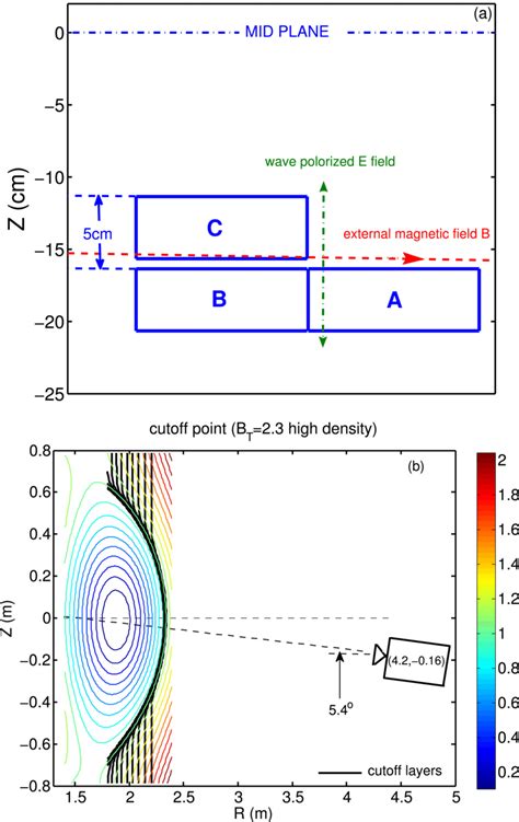 A Antennae Arrangement Of Correlation Reflectometry On East “a” Is