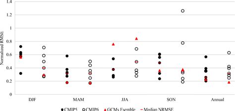 Normalized Root Mean Square Error Nrmse In Precipitation Simulation