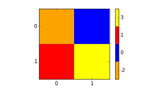 learn how to create custom colormap in matplotlib python pool images