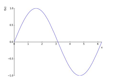 如何在sympy中显示网格？