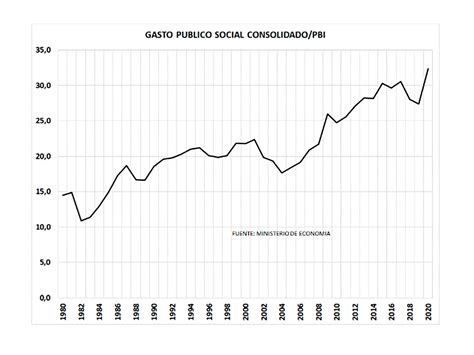 A Mayor Gasto “social” Más Pobreza Infobae