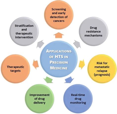 Introductory Chapter High Throughput Screening A New Tool For
