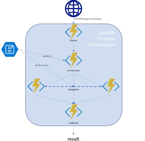 big data processing serverless mapreduce on azure code