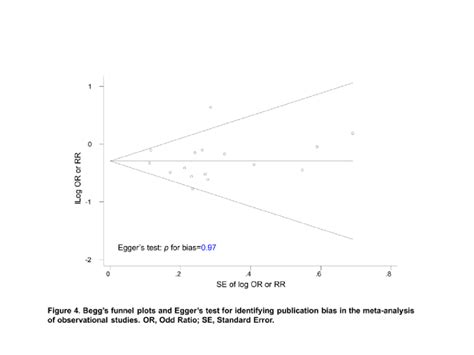 Beggs Funnel Plots And Eggers Test For Identifying Publication Bias