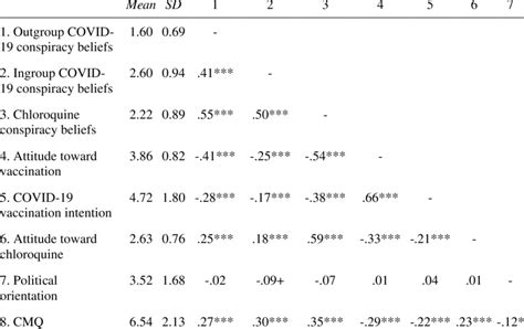 Correlations Means And Standard Deviations For Measured Variables