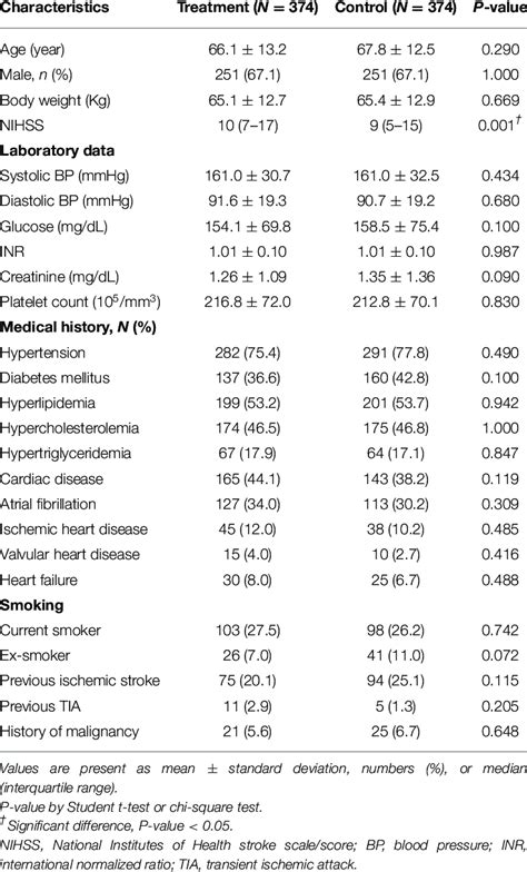 Summary Of The Demographics Of The Treatment And Control Groups