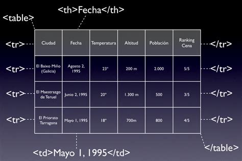 Introducción A Las Tablas Html Parte Ii El Blog De Las Páginas Webs