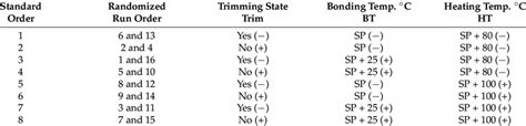 A Two Level Three Factor Factorial Design With Two Replicates