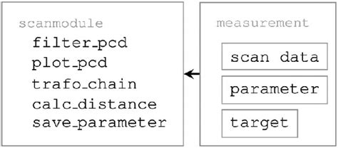 object structure of implementation in python download scientific diagram