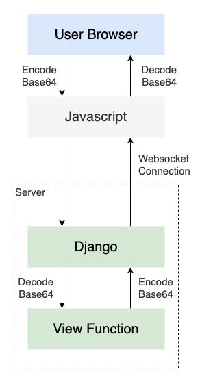django how to access webcam in opencv on pythonanywhere through