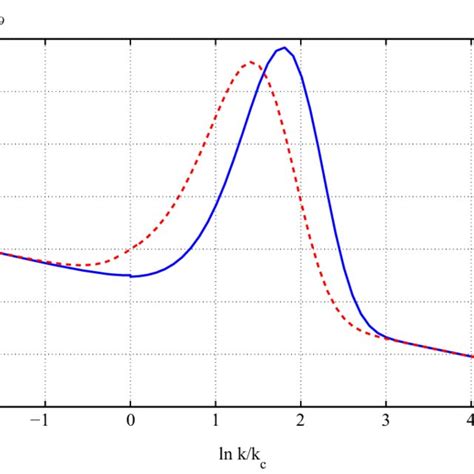 Power Spectrum Of The Curvature Perturbation The Dashed Red Curve
