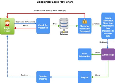 codeigniter simple login form with sessions webdeveloper