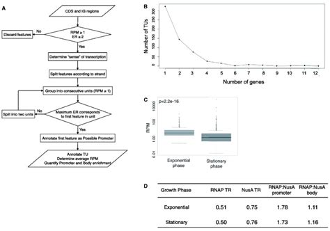 Integration Of Chip Seq And Rna Seq Data To Map Tus A Workflow For