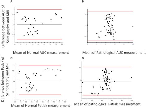 Bland Altman Plots Bland Altman Plot Comparing Drs And Functional Mr