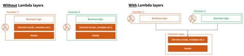 how to import pandas in aws lambda sease