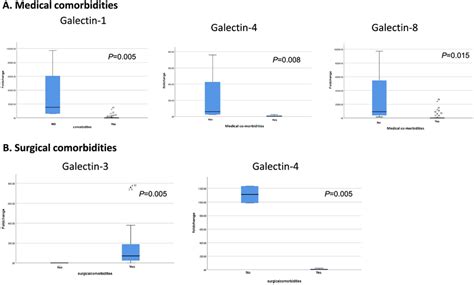 Galectins Expression With Medical And Surgical Comorbidities Download