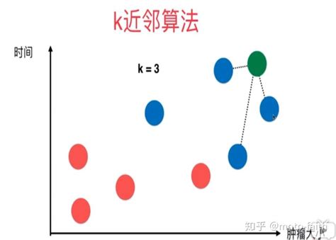 机器学习 2 Knn算法 知乎