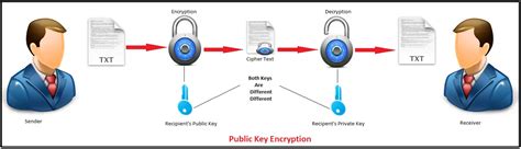 Rsa Algorithm In C And C Encryption And Decryption