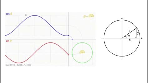 Funciones Trigonométricas Directas Y Su Representación Gráfica Youtube