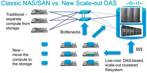 hadoop on remote storage distributed systems architecture