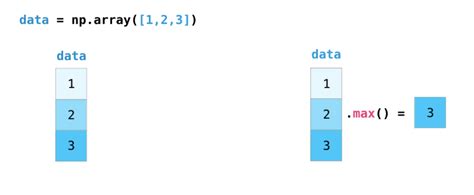 图解numpy，这是理解数组最形象的一份教程了 知乎