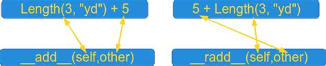 python3 tutorial magische methoden