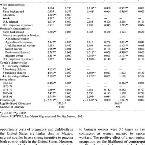 pdf the role of contraceptive supply and demand in