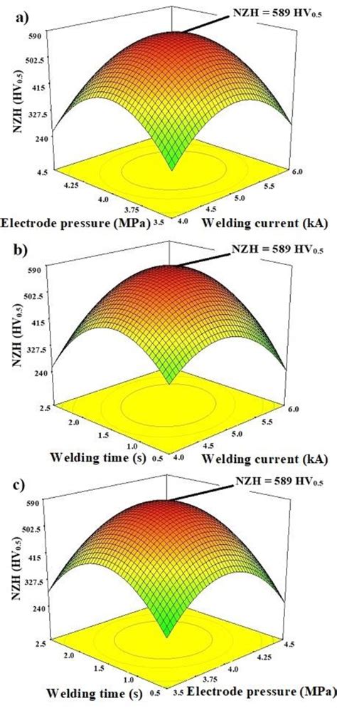 3d Response Surface Graphs For Nzh Download Scientific Diagram