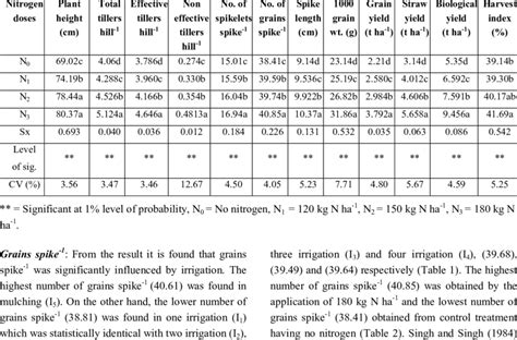 Effect Of Nitrogen On Yield And Yield Contributing Characters Of Bari