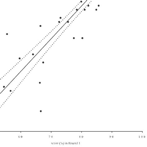 Linear Regression Graphic Representation Of The Relationship Between
