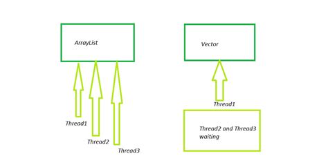 difference between arraylist and vector instanceofjava