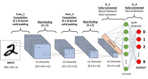 deep learning convolutional neural network cnn datavalley