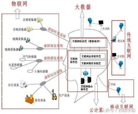 讓你秒懂物聯網，雲計算，大數據的關係 每日頭條