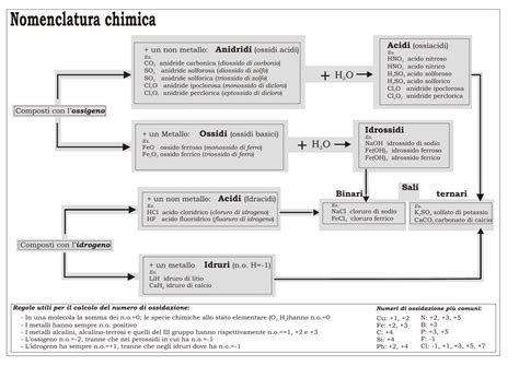 Chimica Schema Nomenclatura Schemi E Mappe Concettuali Di Chimica My