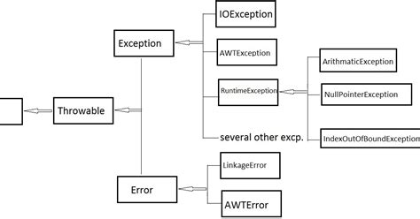 sushant s java based technology blog java exception