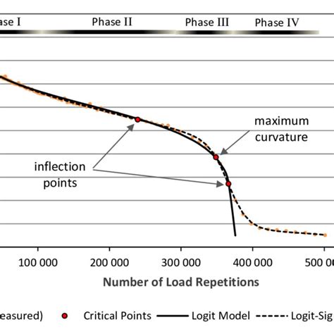 Typical Stiffness Ratio Evolution During Strain Controlled Fatigue