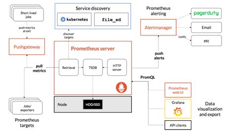 k8s practice prometheus operator monitoring kubernetes